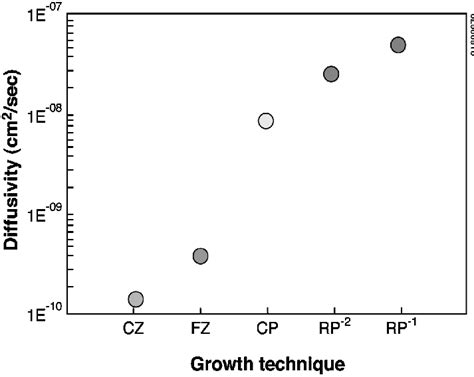 a plot showing measured diffusivity of various types of substrates