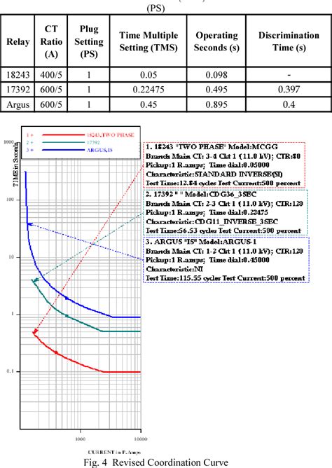Figure From Inverse Definite Minimum Time Overcurrent Relay Coordination Using Computer Aided