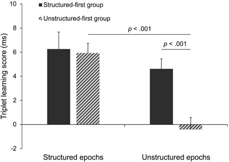 Persistence Of The Acquired Implicit Knowledge Group Average Overall