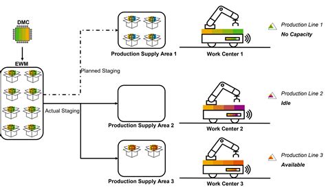 Sap® Extended Warehouse Management In Sap S4hana Sap Community
