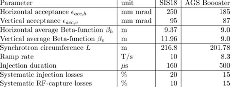 Synchrotron Parameters For Sis18 And Ags Booster Download Table
