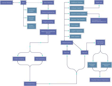 Classification Projects On Machine Learning For Beginners 2