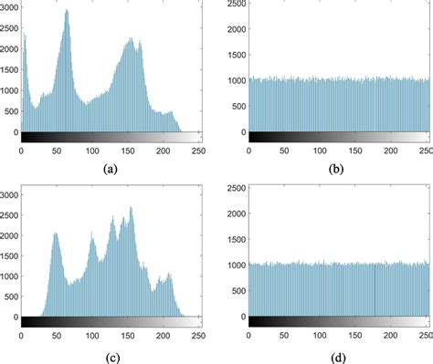 Histograms Analysis A Plain Peppers B Cipher Peppers C Plain
