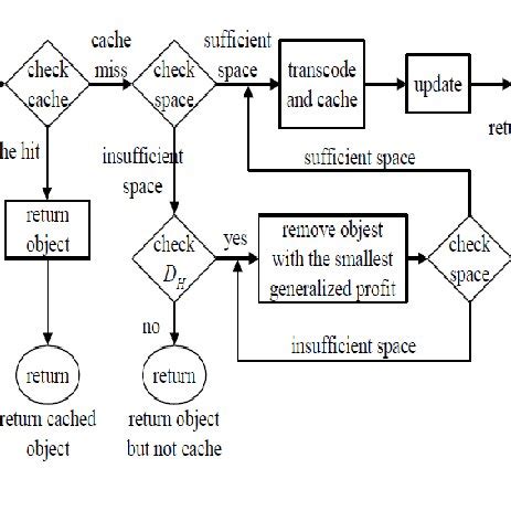 Caching Mechanism For Effective Utilization Of Resources Download Scientific Diagram