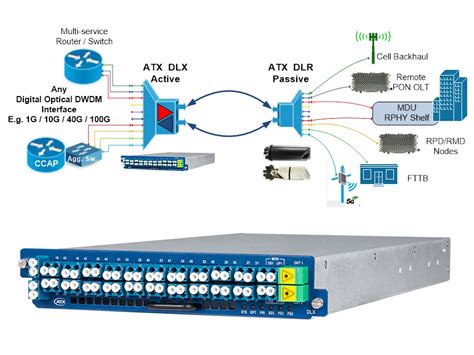 Atx Introduces Digital Dwdm Optical Gateway Platform Atx Networks