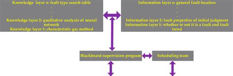 The Blackboard Model Structure For Transformer Insulation Fault
