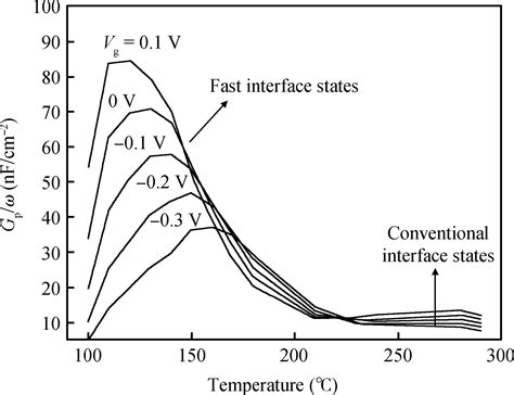 characterization of the effects of nitrogen and hydrogen passivation on