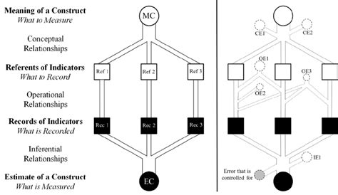 Left A Decomposition Of The Logical Relationship Of Measurement Into Download Scientific