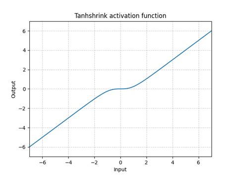Tanhshrink PyTorch Documentation