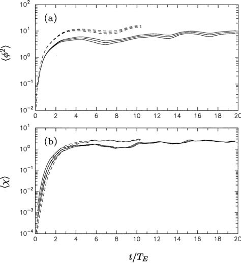 Time Evolution Of A Scalar Variance φ 2 Download Scientific Diagram