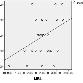 Correlation Between Serum Level Of MBL And Severity MS GBS And MG Download Scientific