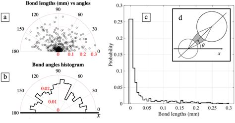 Geometric Statistics Of The Initial Isotropic Packing A Bond Length