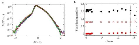 Colour online a Measured probability density function P δ T of Download Scientific