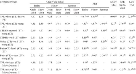 Crop Yields Rice Equivalent Yield Rey And System Productivity Srey