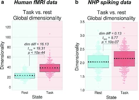 Dimensionality Increases During Task Periods Relative To Resting State