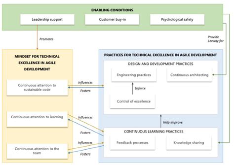 Table 1 From The Journey To Technical Excellence In Agile Software Development Semantic Scholar