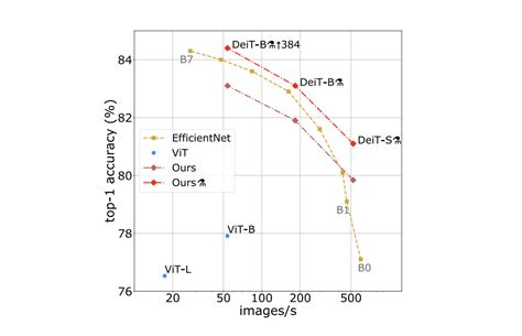 Facebook Ai Introduces Deit Data Efficient Image Transformers A New Technique To Train