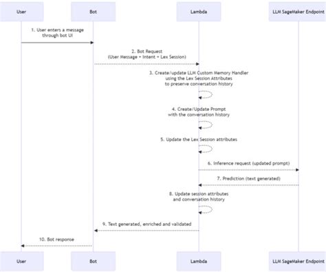 conversational ai deep learning and devops artificial intelligence zone