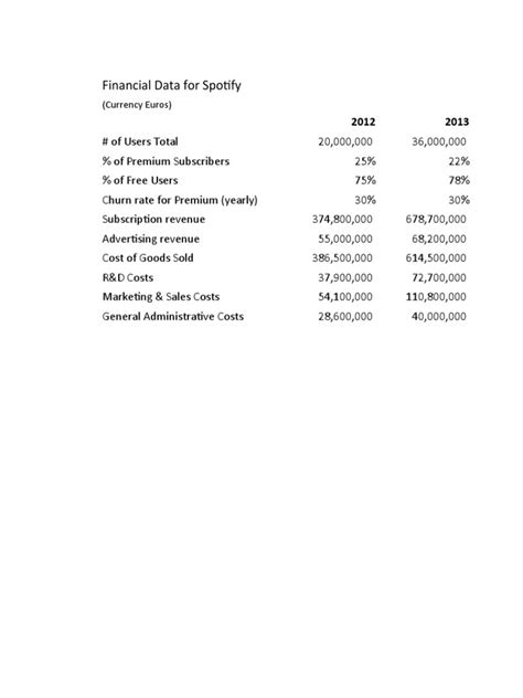 Spotify Financial Data And Metrics Pdf