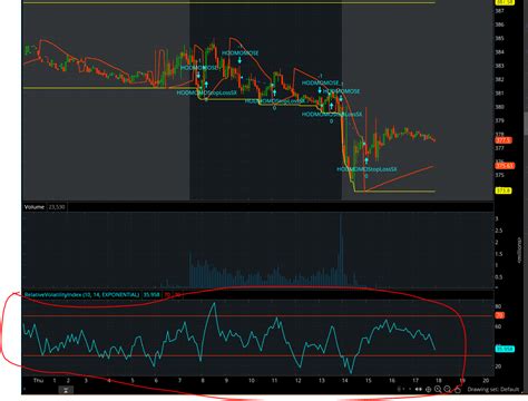 Thinksripts Relative Volatility Index Indicator In Mql5 Volatility Trading Strategies
