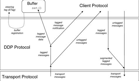 Figure 1 From An Overview Of Rdma Over Ip Semantic Scholar