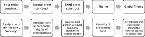 the process of abstraction from first order construct to global theme