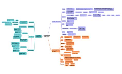 ITIL Mind Map Of ITIL Key Vocabulary Understand The Key Concepts Of Service Management