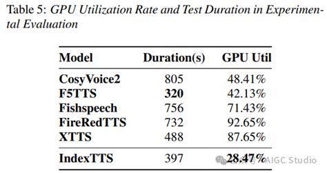 哔哩哔哩震撼发布！开源顶级文本转语音模型index tts，实现超真实语音克隆与精准发音控制！ csdn博客