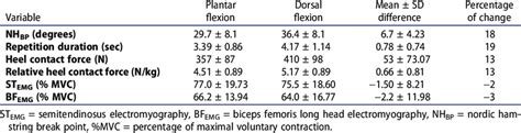 Descriptive Statistics Mean Standard Deviation And SD Of Mean Download Scientific Diagram