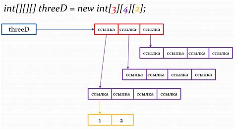 Как создать двумерный массив Java
