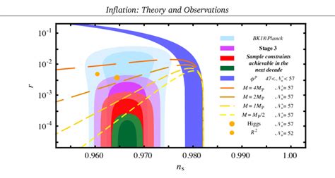Predictions for the tensor to scalar ratio í µí and spectral index í