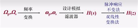 数字信号处理 Iir滤波器 Charleshui 博客园