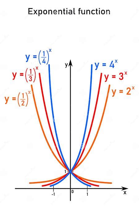 Exponential Functions Color Coded Graphs Of Six Different Functions On The Coordinate Axis