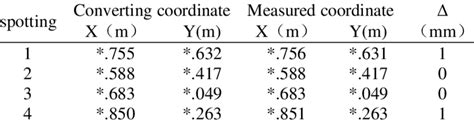 comparison of seven parameter conversion and measured coordinates