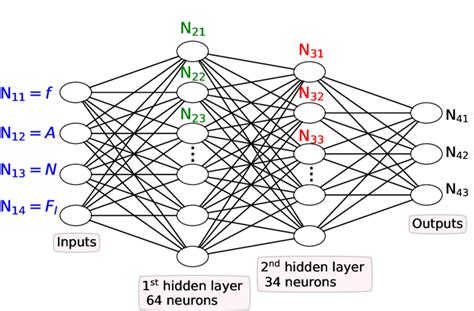 Schematic Structure Of A Neural Network Connecting The Input Layer