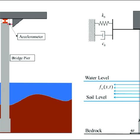 Schematic View Of Euler Bernoulli Beam Model Of A Bridge Pier With
