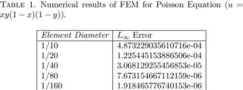 Is The L ∞ Norm Of The Error U − U H For Different Values Of H