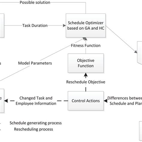 A Software Project Scheduling And Rescheduling Framework With Dynamic Download Scientific