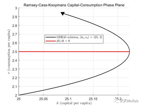 基于matlab模拟 Ramsey Cass Koopmans 模型matlab经济solow模型 Csdn博客