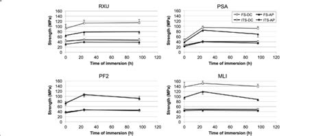 Effect Of Water Storage At 37 C On Flexural Strength Fs And Indirect Download Scientific