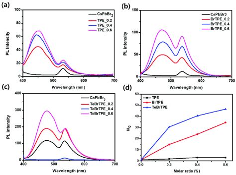 Photoluminescence Pl Spectra Of Cspbbr3 Films Containing Various Tpe Download Scientific