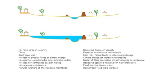 Reduce Risks A Sensible Flood Protection Approach When Funds Are Scarce Forward Thinking In