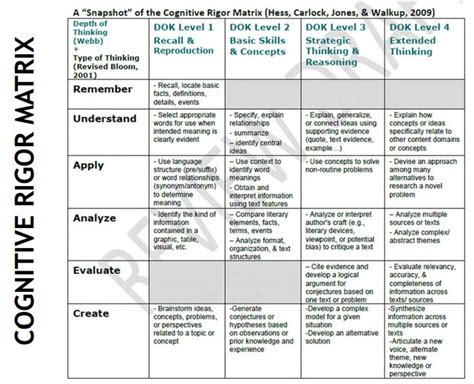 Cognitive Rigor Matrix High School Literacy