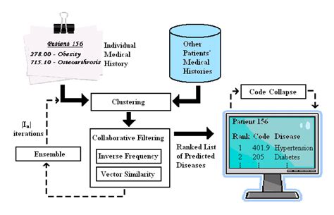 Predicting Individual Disease Risk Based On Medical History Human Nature Lab Human Nature