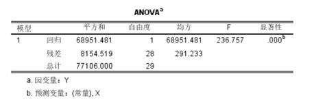 spss系数表中的t是啥 spss系数表哪个指标代表正态影响 IBM SPSS Statistics 中文网站