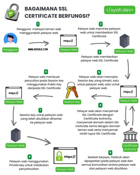 Ts Numan Harun On Linkedin How Does Ssl Work Explanation In Malay