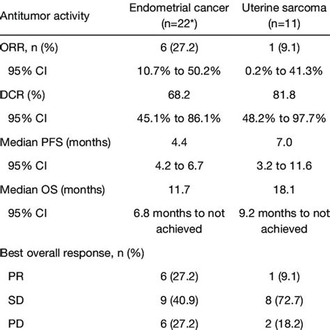 Antitumor Activity Of Apatinib In Patients With Recurrent Ec And Download Scientific Diagram