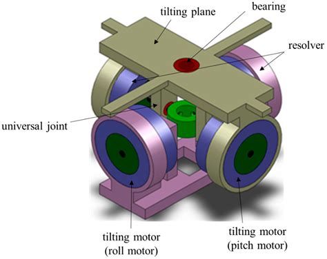Modeling And Control Of A Hybrid Multi Dof Motor For A Tilted Rotating System