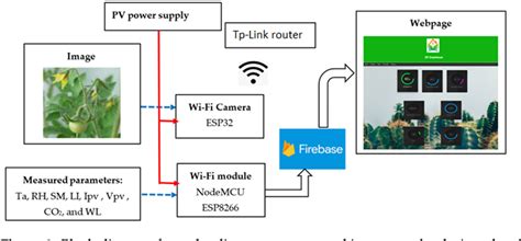 Figure 2 From Design Of A Novel Remote Monitoring System For Smart Greenhouses Using The