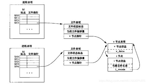Linux打开文件的内核数据结构进程打开文件的内核数据结构 Csdn博客